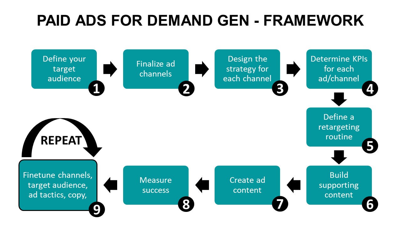How to Use Paid Ads For B2B Demand Generation